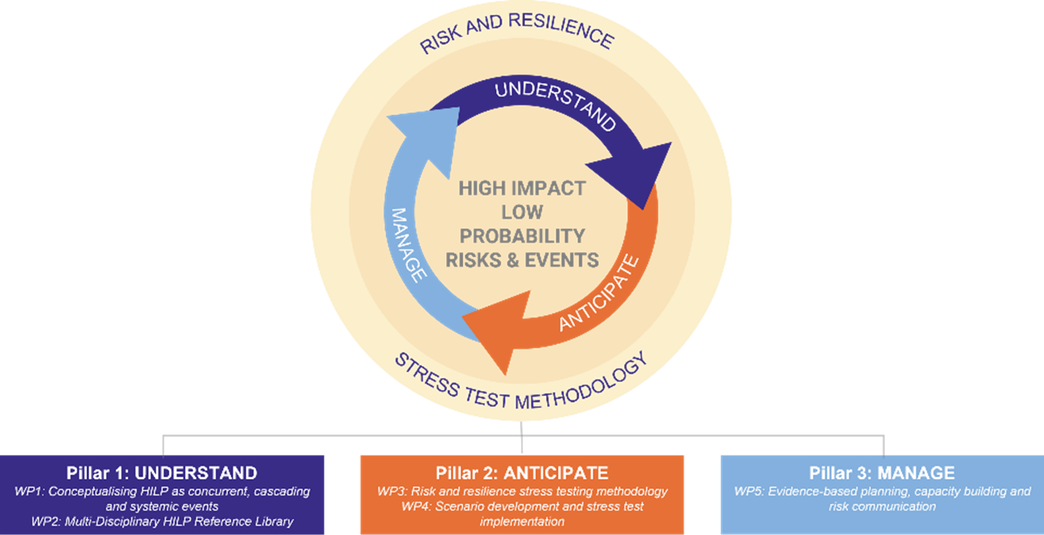 The AGILE Horizon Europe Project - Agnostic risk management