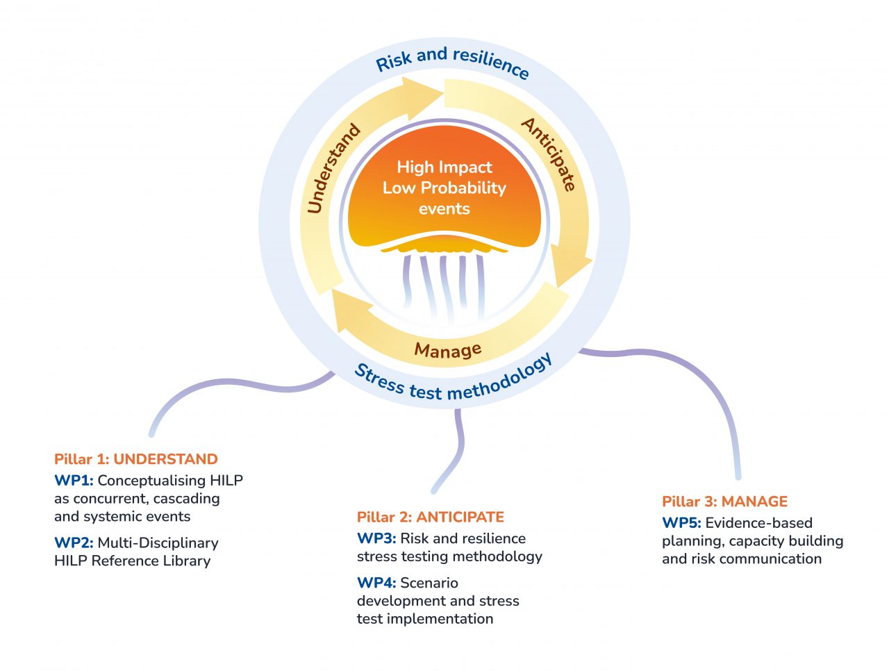 The AGILE Horizon Europe Project - Agnostic risk management